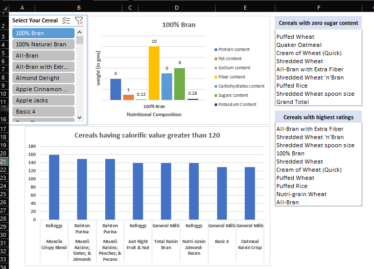 Data Analysis & Visualization of 77 Breakfast Cereals